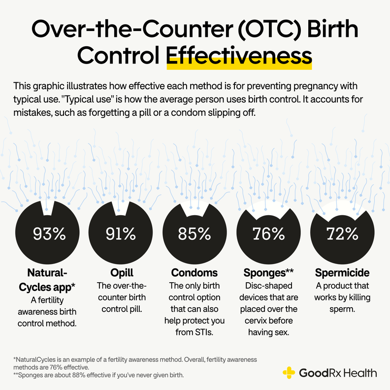 Here Are 7 Over-the-Counter Birth Control Options - GoodRx
