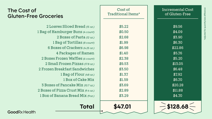 Cutting Costs on Gluten-Free Food: Tips From a Celiac Survivor - GoodRx
