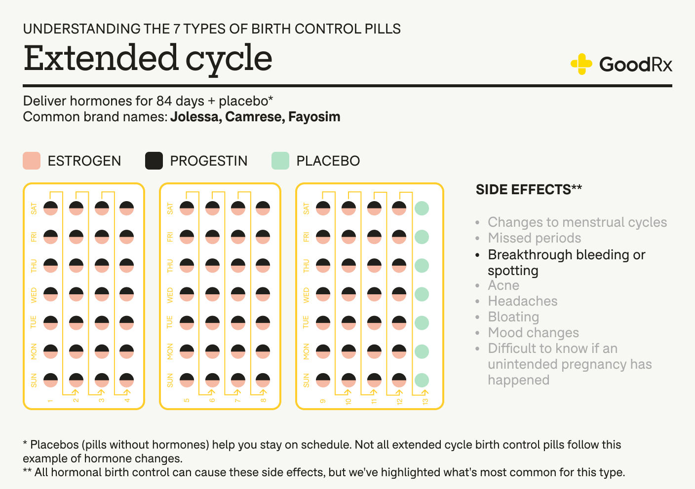 How Do Extended and Continuous Cycle Birth Control Work? - GoodRx