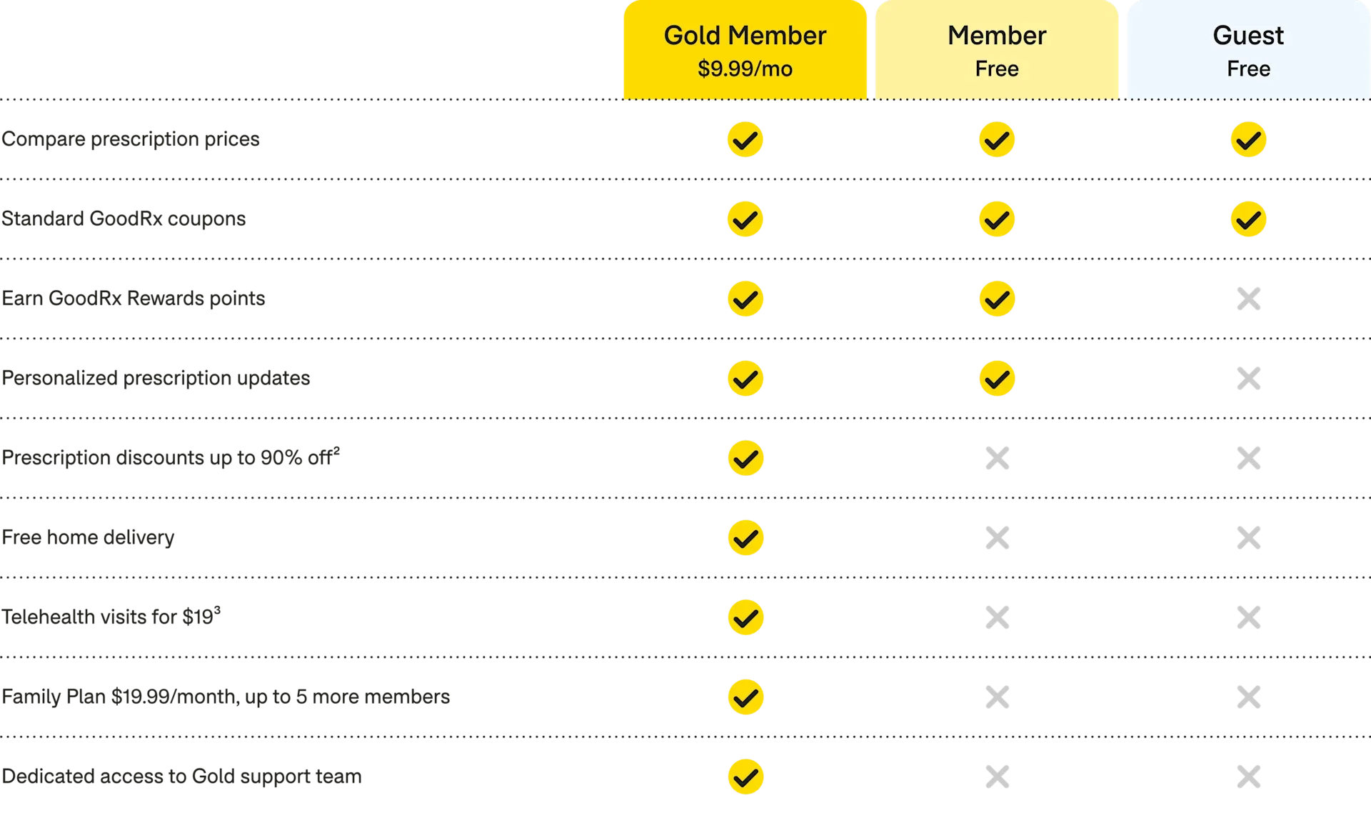 GoodRx Gold - Save up to 90% on your prescriptions!