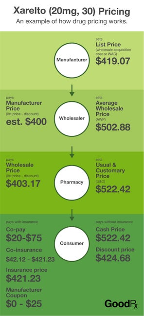 Here’s the Real Price (or Prices) of Prescription Drugs - GoodRx