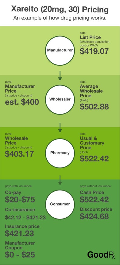 Here’s the Real Price (or Prices) of Prescription Drugs - GoodRx