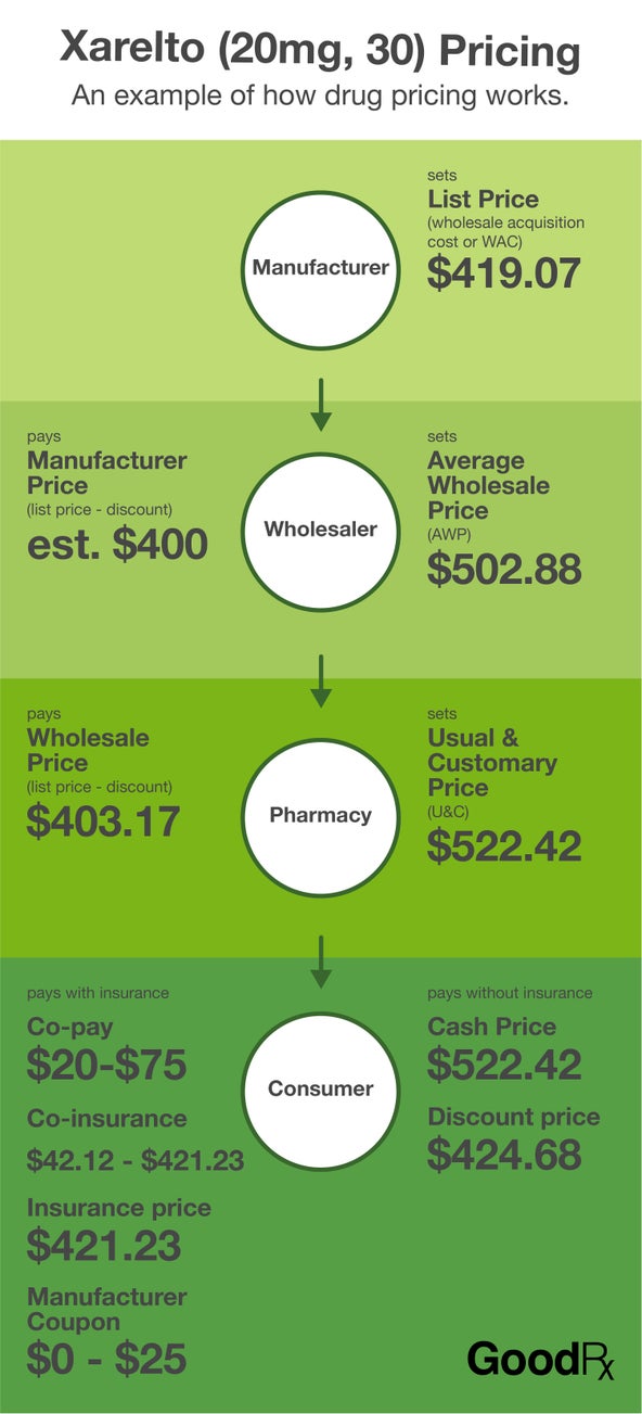 Here’s the Real Price (or Prices) of Prescription Drugs - GoodRx