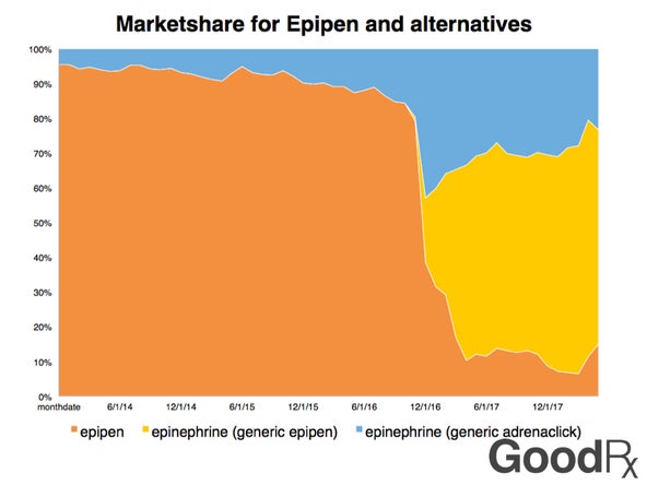 2 Years After the EpiPen Price Hike, Here’s What’s Changed - GoodRx