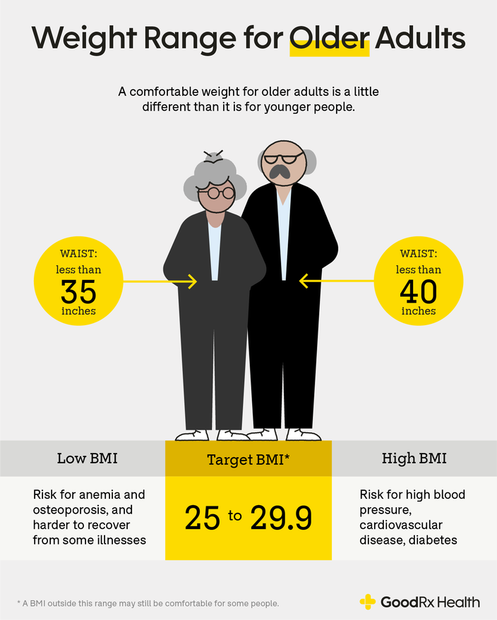 Weight Loss in Older Adults: Causes, Risks, and What to Do - GoodRx