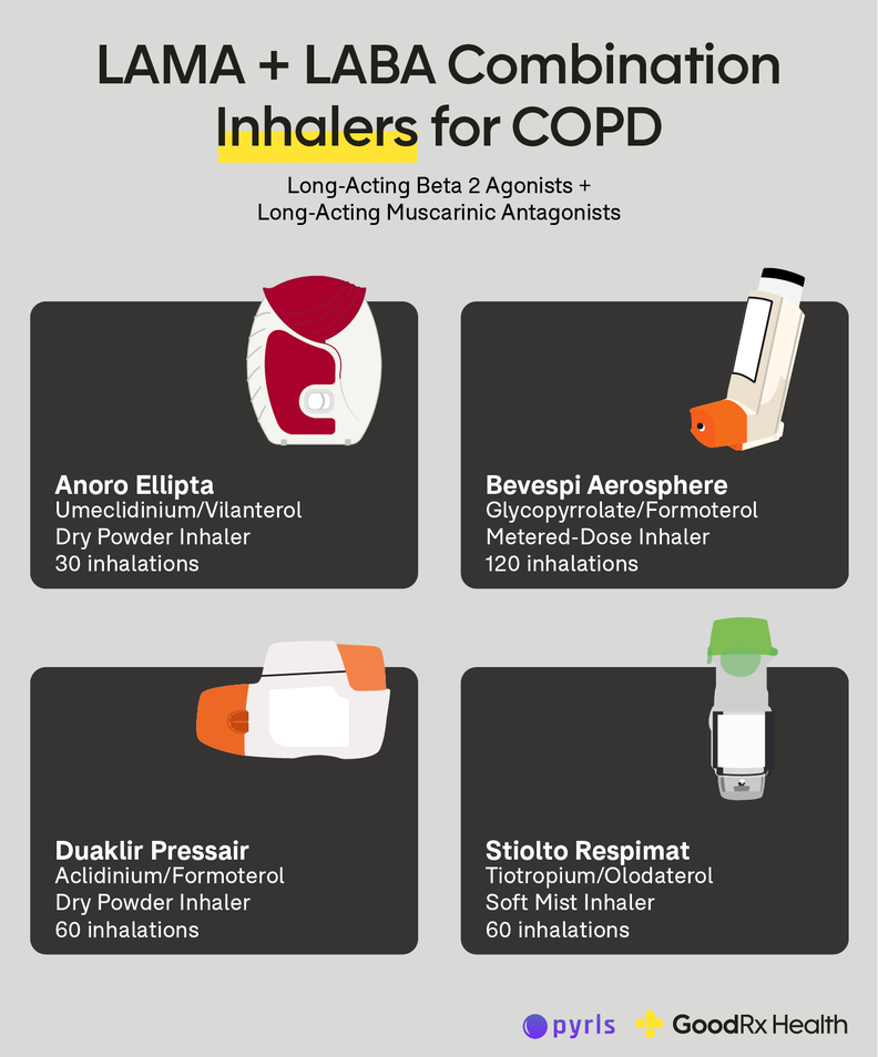 Lowering the Cost of 26 Inhalers for COPD: The Top Ways to Save - GoodRx
