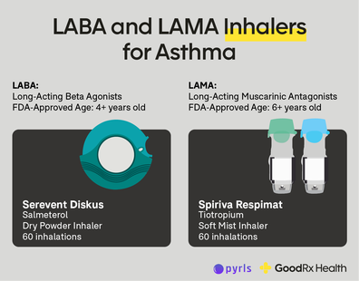 How Much Asthma Inhalers Cost and How to Save - GoodRx