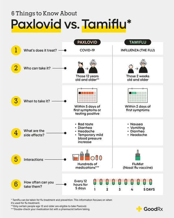 Paxlovid vs. Tamiflu: 8 Differences in Use and Side Effects - GoodRx