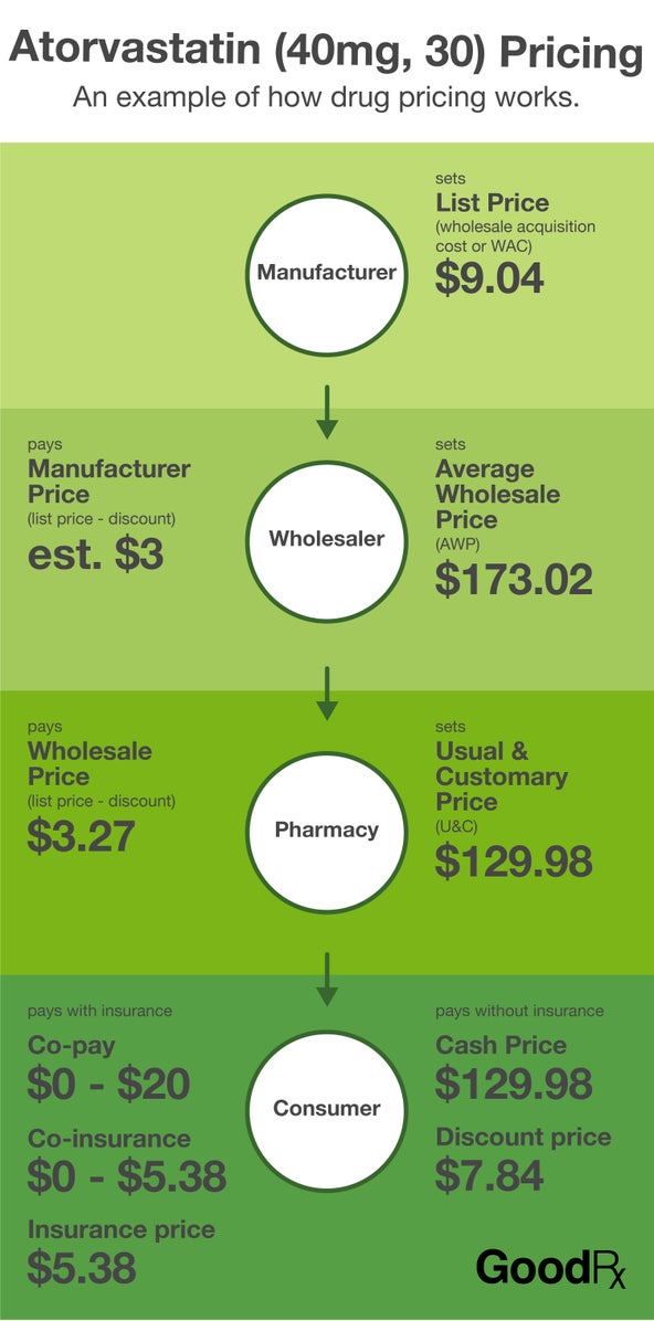 Here’s the Real Price (or Prices) of Prescription Drugs - GoodRx