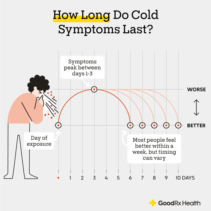How Long Is a Cold Contagious? Tips for Prevention - GoodRx