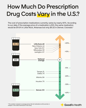 The Most and Least Expensive Cities for Prescription Medications - GoodRx