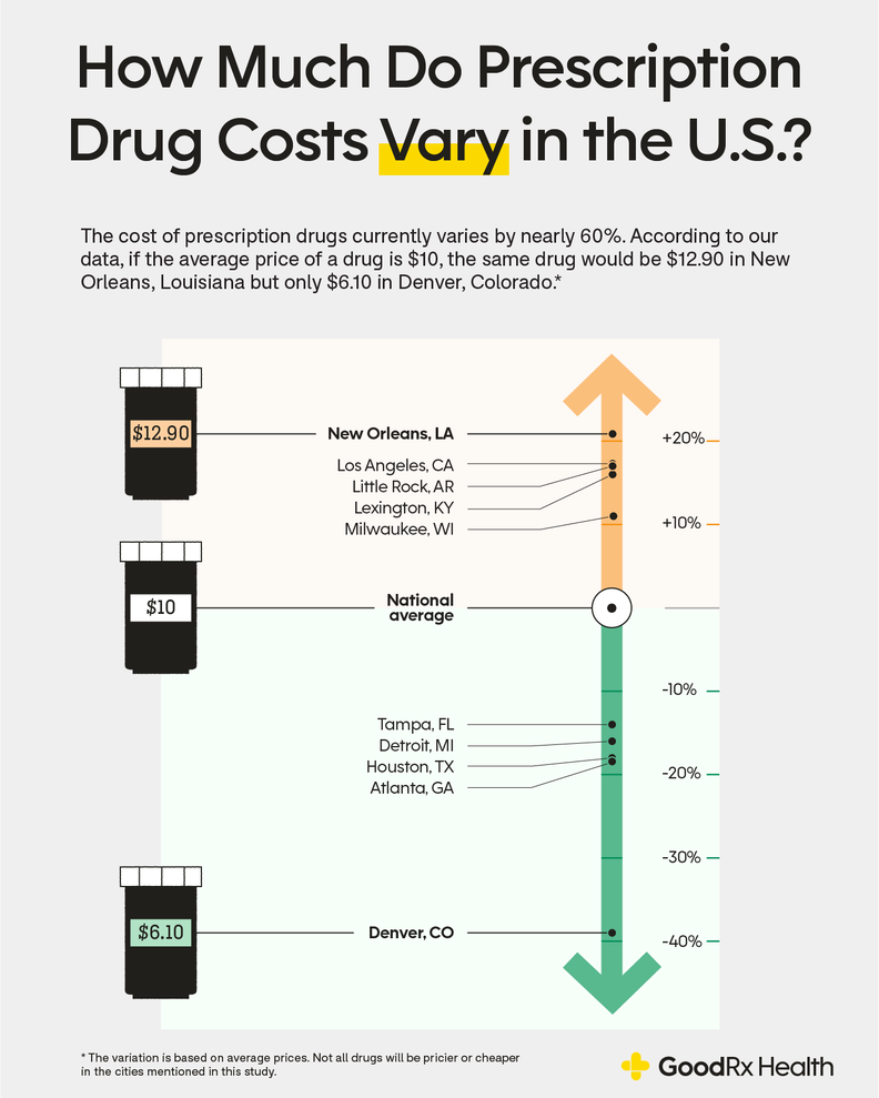 Here Are the Most and Least Expensive Cities for Prescription Drugs ...
