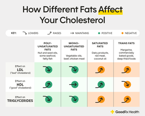 Good vs. Bad Fat: How Each Affects Heart Health - GoodRx