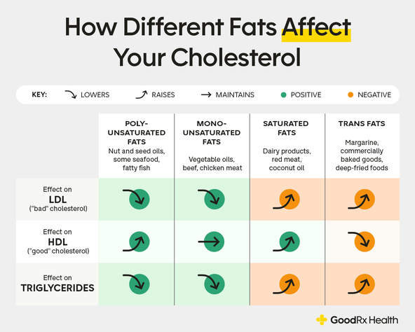 Good vs. Bad Fat: How Each Affects Heart Health - GoodRx