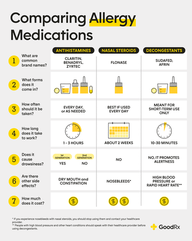 What Is the Best Allergy Medicine? - GoodRx