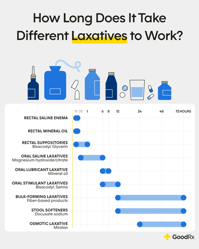 How Long Does It Take for Laxatives to Work? - GoodRx