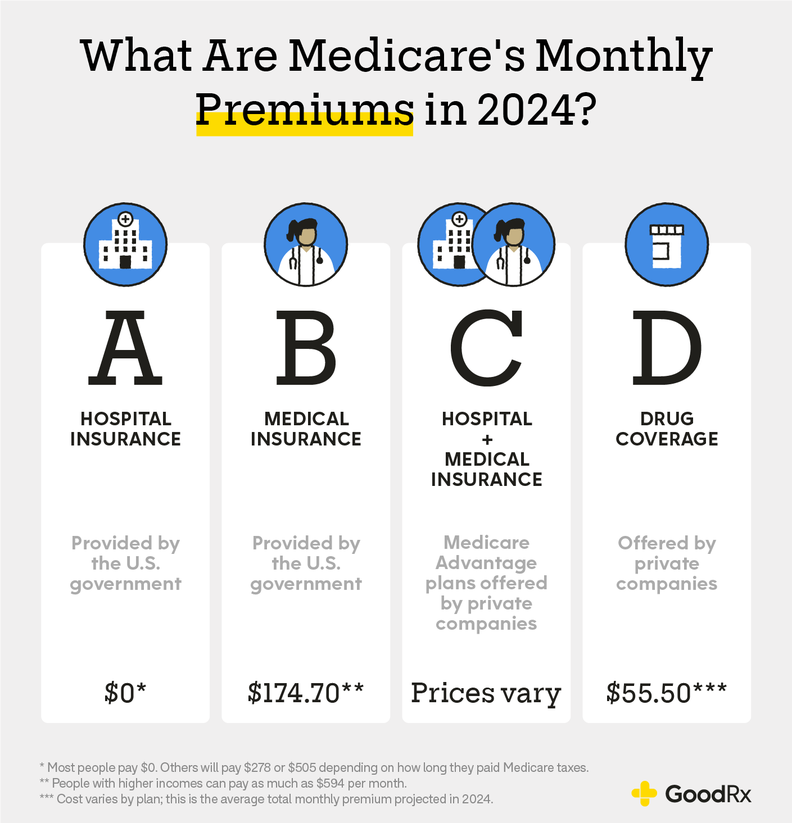 How Much Medicare Costs: Premiums, Deductibles, Copays, and Coinsurance ...