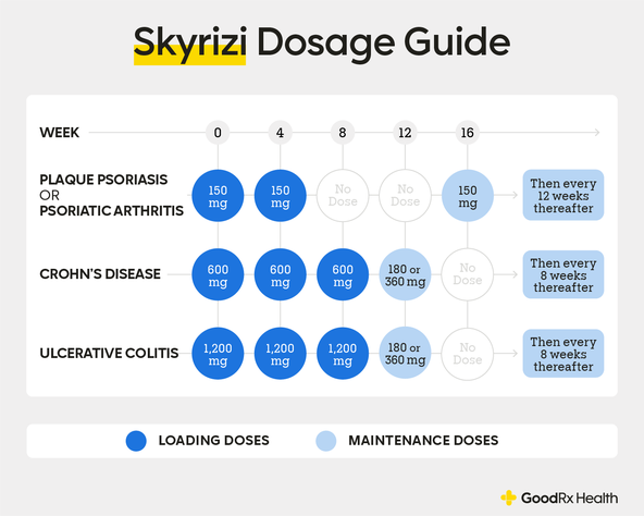 Skyrizi Dosages for Autoimmune Conditions: A Complete Guide - GoodRx