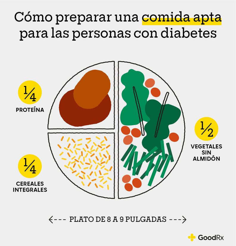 Método del plato para la diabetes que equilibra el azúcar en la sangre ...