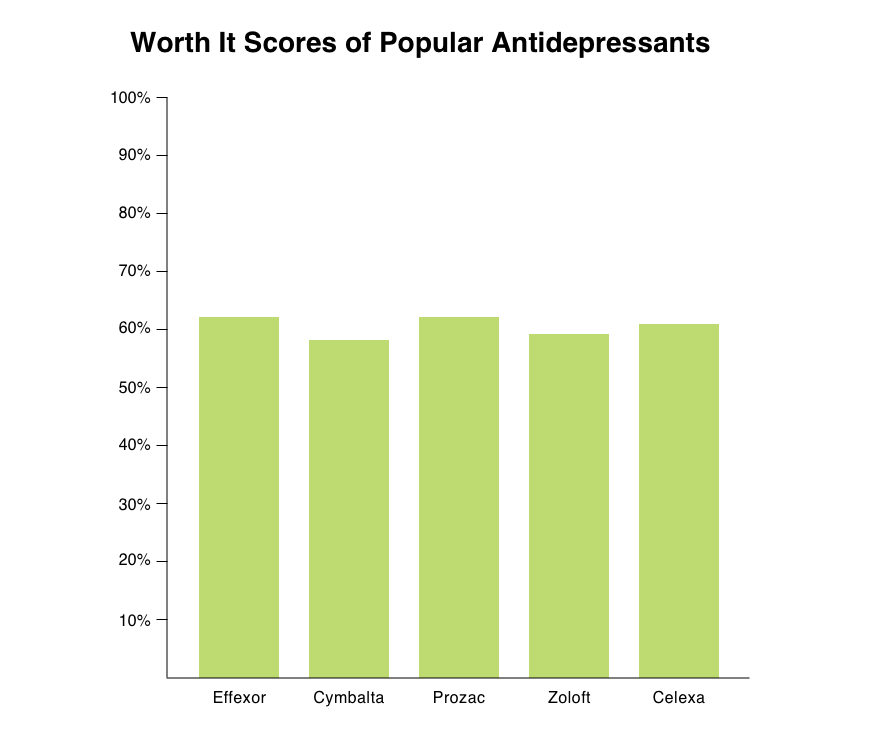 What’s the Best Antidepressant for Anxiety and Depression? - GoodRx