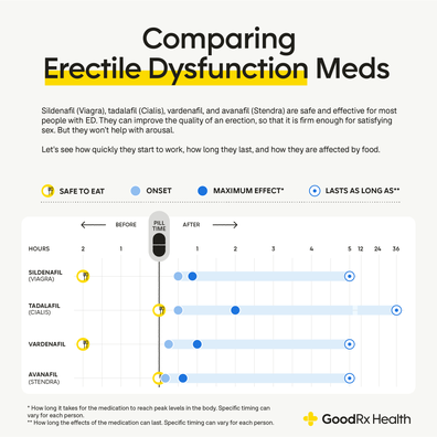 ED Medication Side Effects: Common and Rare Symptoms - GoodRx