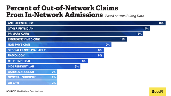 How to Protect Yourself From Surprise Medical Billing - GoodRx