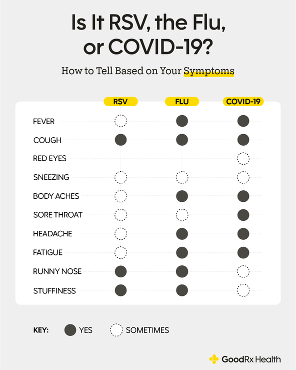 COVID vs. RSV vs. Flu: How to Tell the Difference - GoodRx