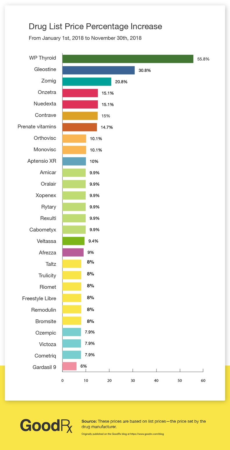 2018 in Review: The Good(Rx) and the Bad in Prescription Drug Prices ...