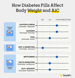 Oral Diabetes Medications and How They Work - GoodRx