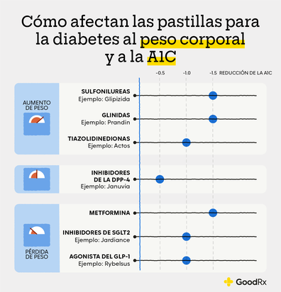 Medicamentos orales para la diabetes y cómo funcionan - GoodRx