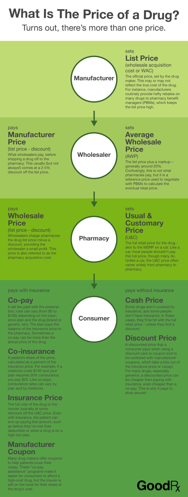 Here’s the Real Price (or Prices) of Prescription Drugs - GoodRx