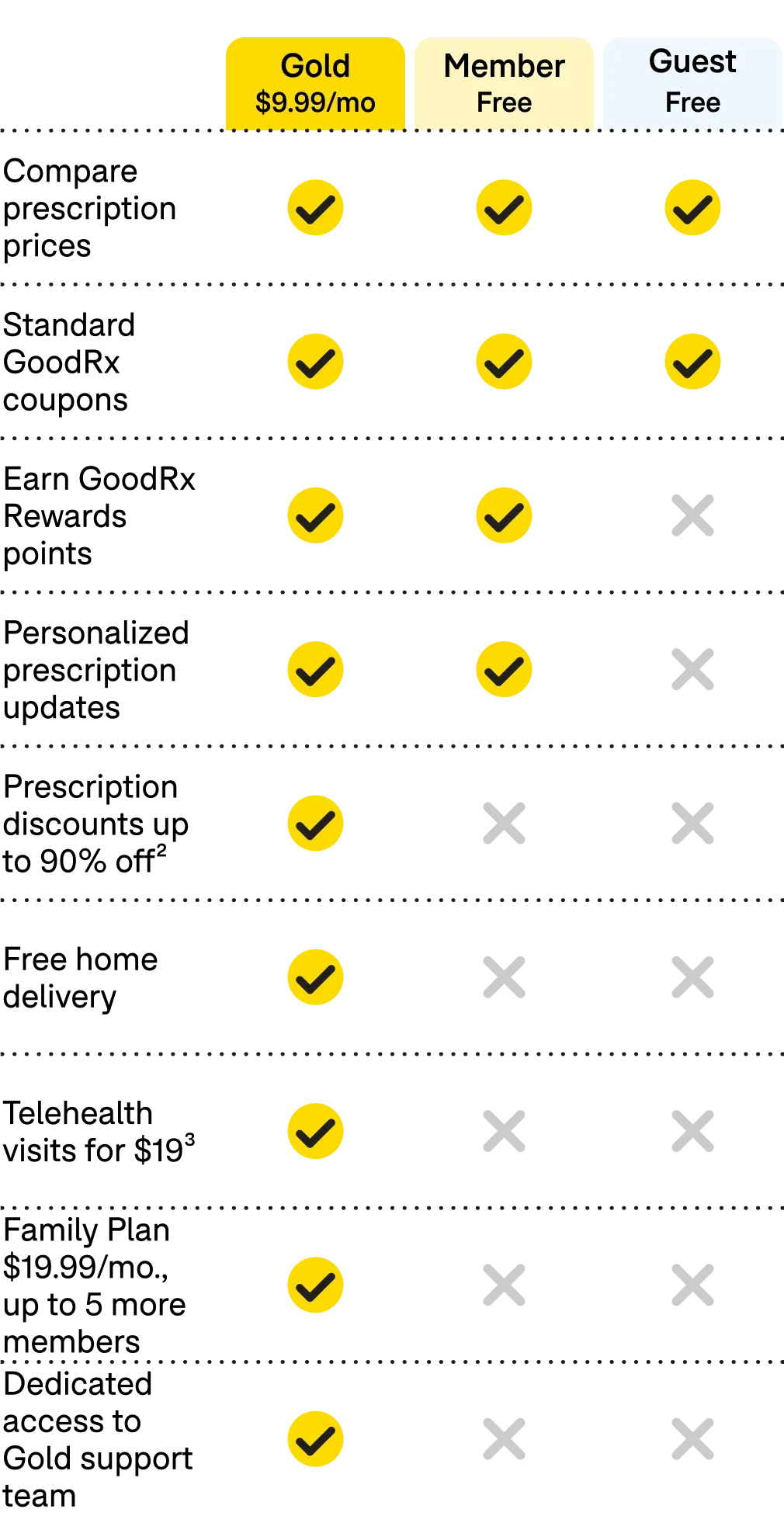 GoodRx Gold - Save up to 90% on your prescriptions!