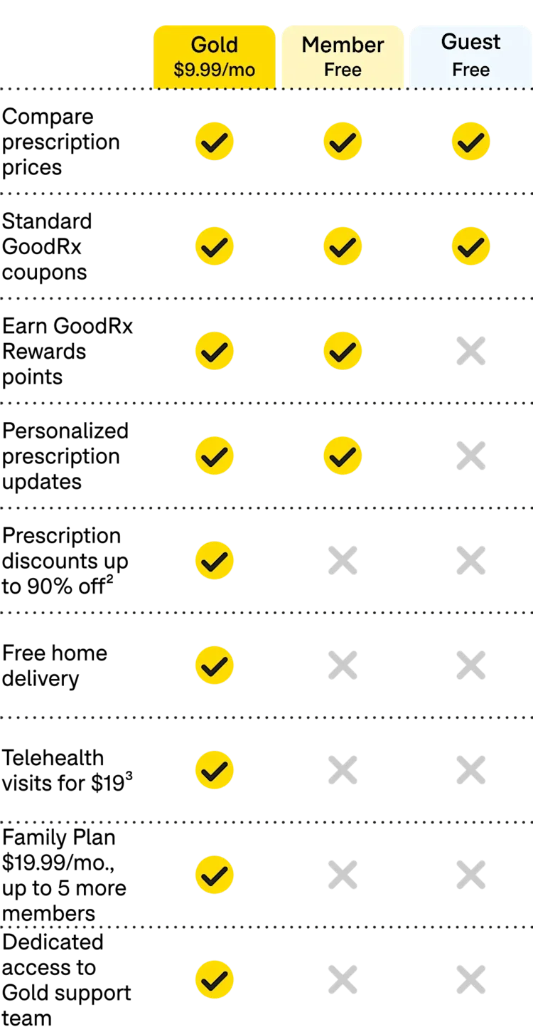 GoodRx Gold - Save up to 90% on your prescriptions!