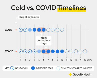 COVID or Cold? Compare Symptoms and Timeline - GoodRx