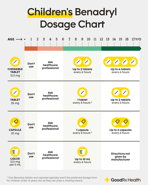 Benadryl Dosing Guide: Recommended Doses for Adults and Children - GoodRx