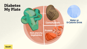 Diabetes Plate Method for Balancing Blood Sugar - GoodRx
