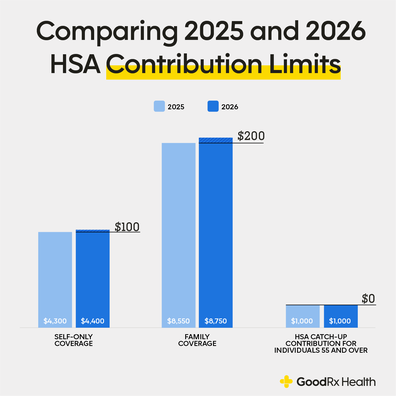 2026 HSA Contribution Limits: New Regulations Announced - GoodRx